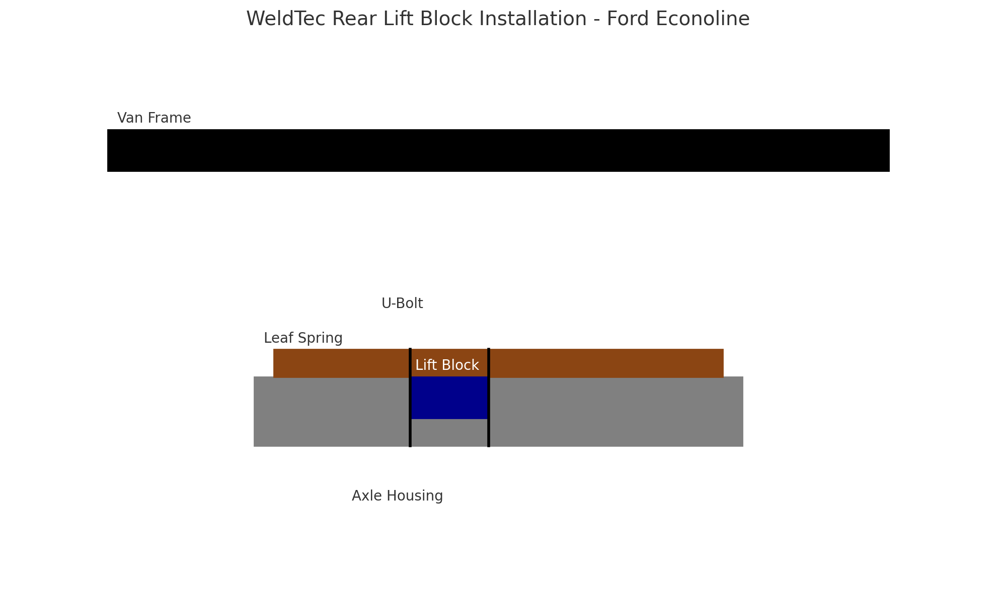 How to: Install Weldtec WTD Lift Blocks on a Ford E-Series / Econline ...